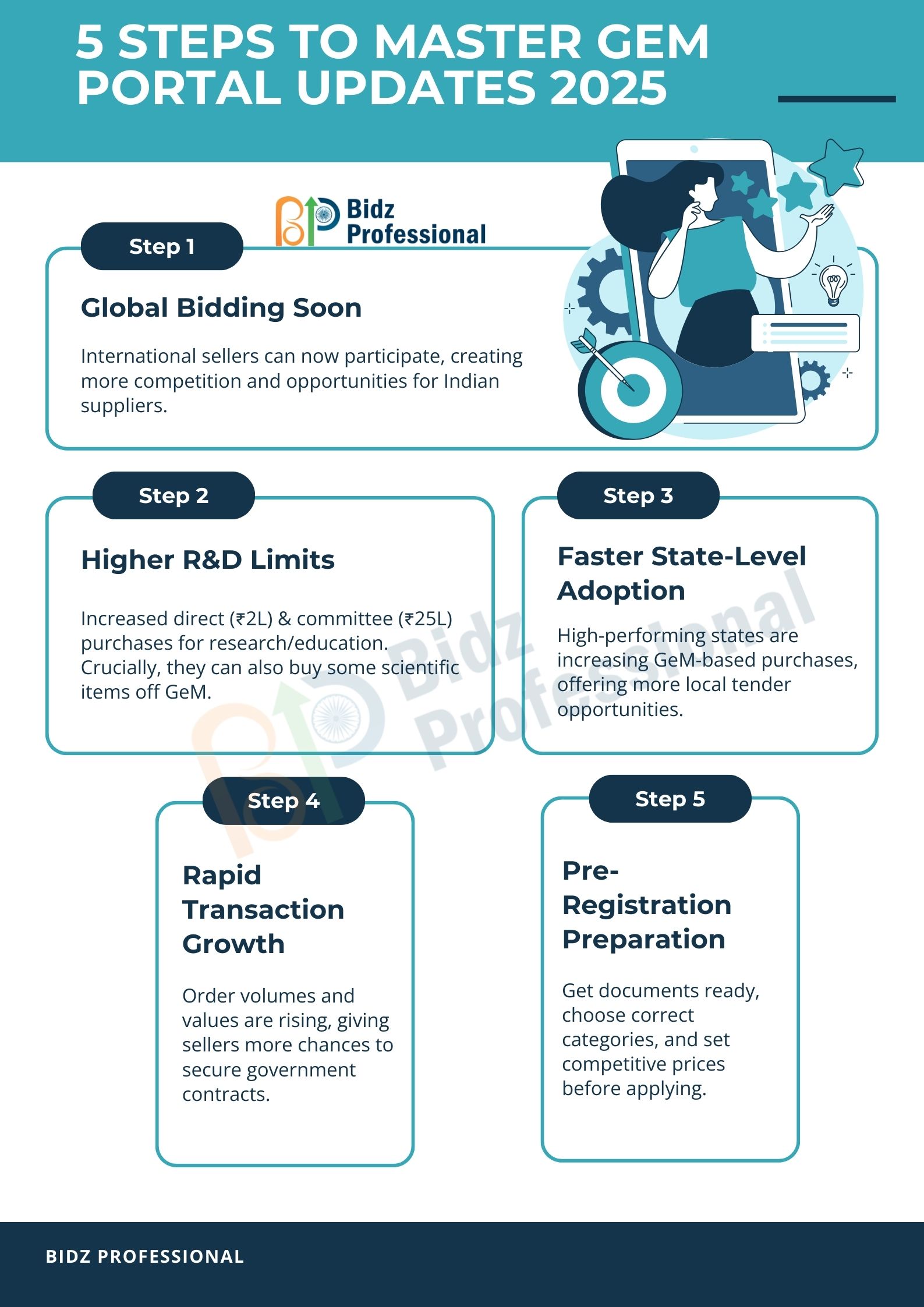 GeM Portal Updates 2026 – Expert Guide by Bidz Professional